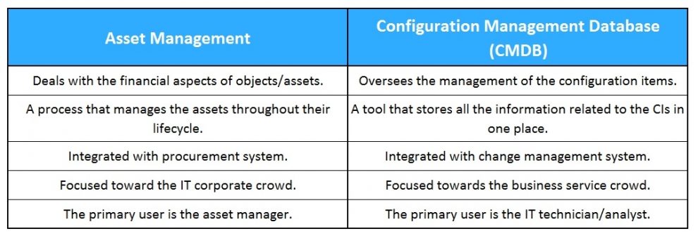 CMDB vs. Asset Management: Difference Explained