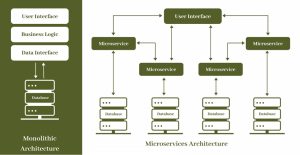 Microservices vs. Monolithic Architecture: What is the Difference?