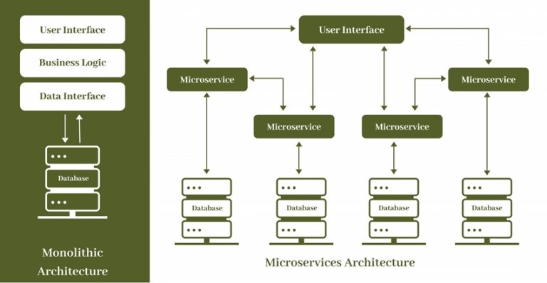 Microservices vs. Monolithic Architecture: What is the Difference?