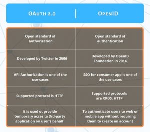 Openid Vs Oauth2