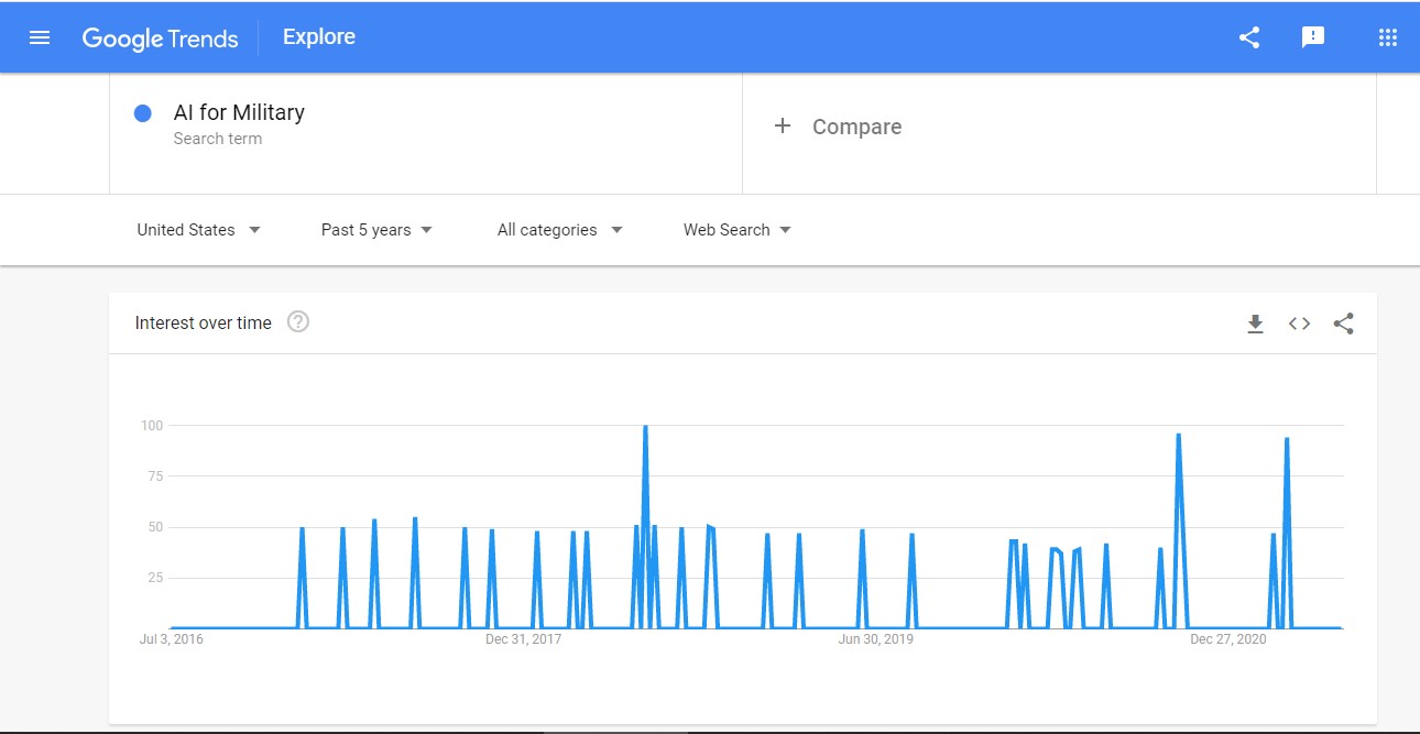 The Future of Artificial Intelligence for Military and Modern Warfare